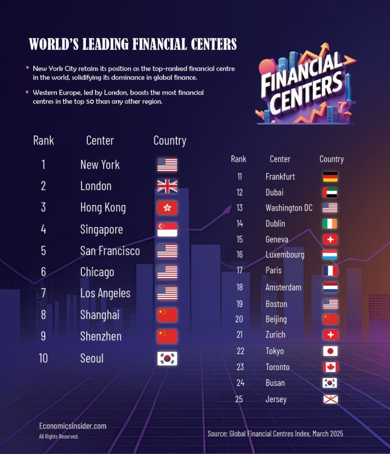 The Most Influential Financial Centers in The World 2025