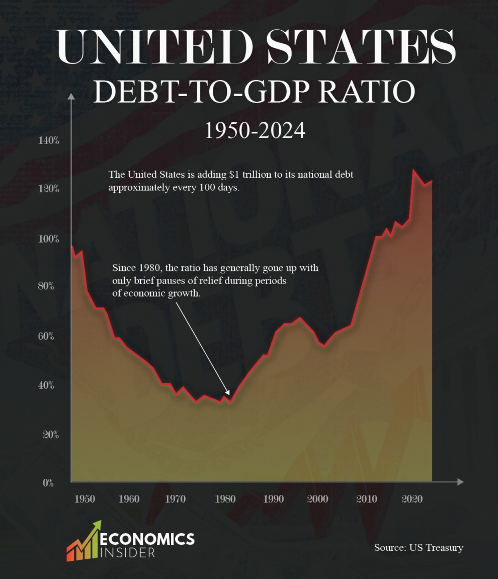 U.S. Debt to GDP Ratio: How America’s National Debt Reached $36 Trillion