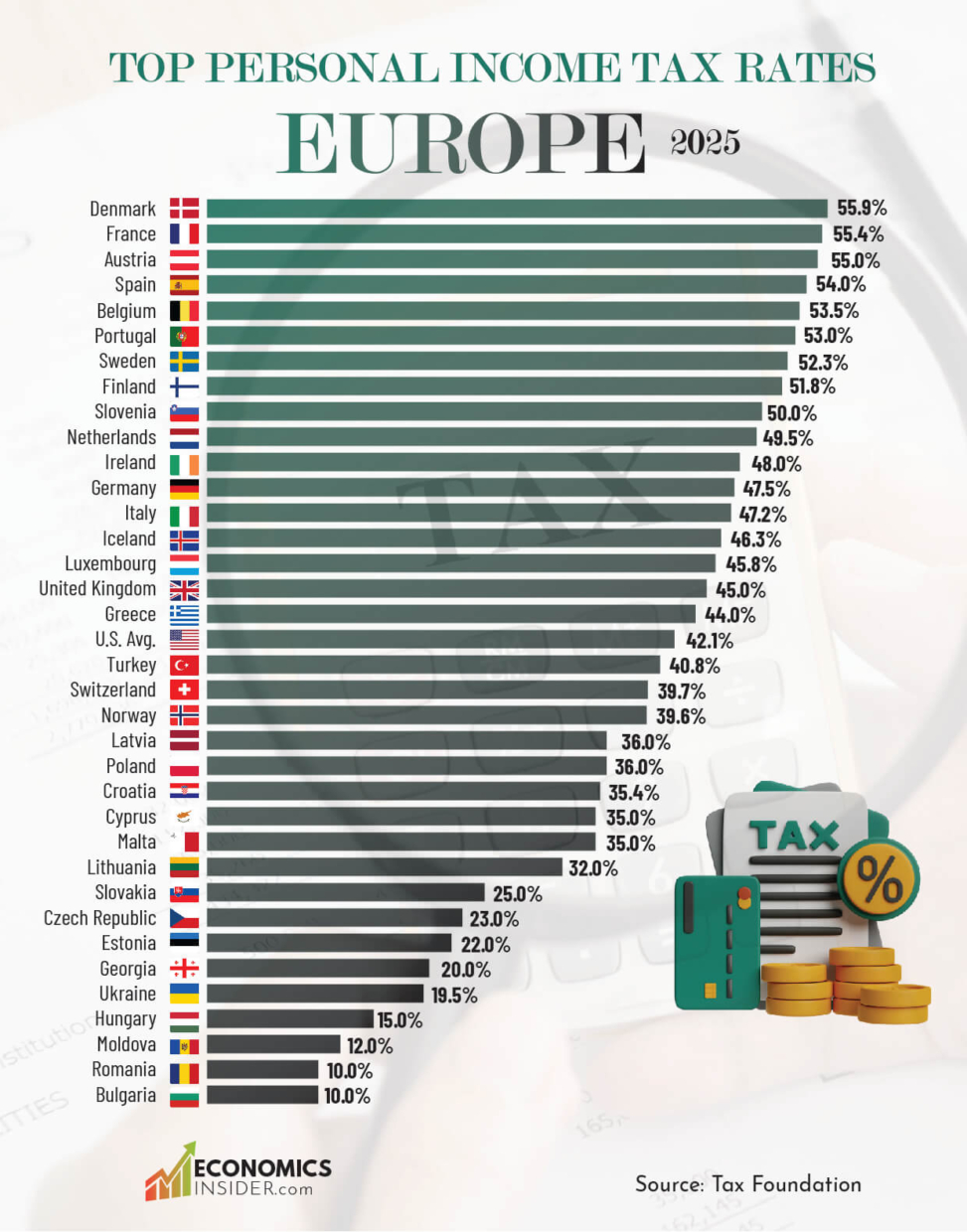 Top Statutory Personal Income Tax Rates in Europe, 2025