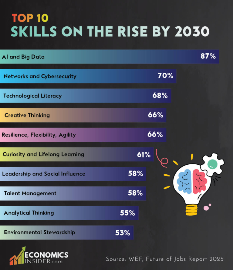 Top 10 Fastest Growing Job Skills by 2030: WEF Report