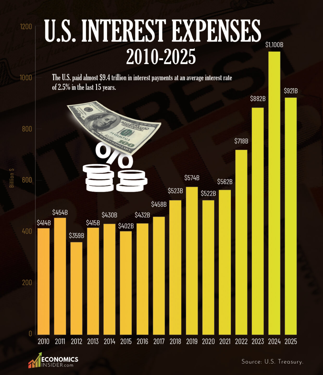 U.S. Interest Payments Soar to $9 Trillion from 2010 to 2025