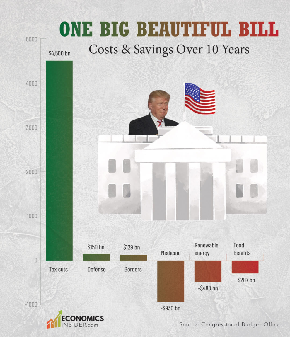 One Big Beautiful Bill Act: Costs & Savings Over 10 Years