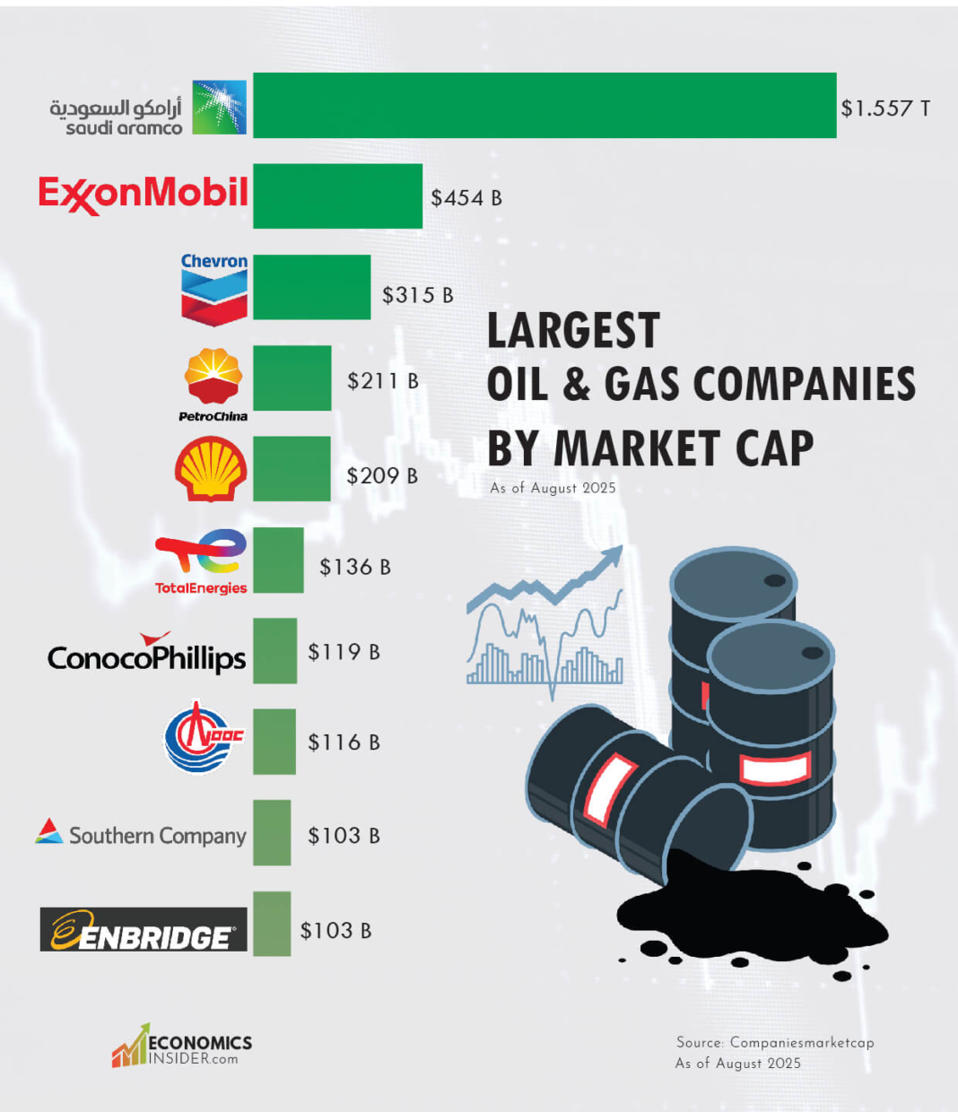 Top 10 Largest Oil and Gas Companies by Market Cap