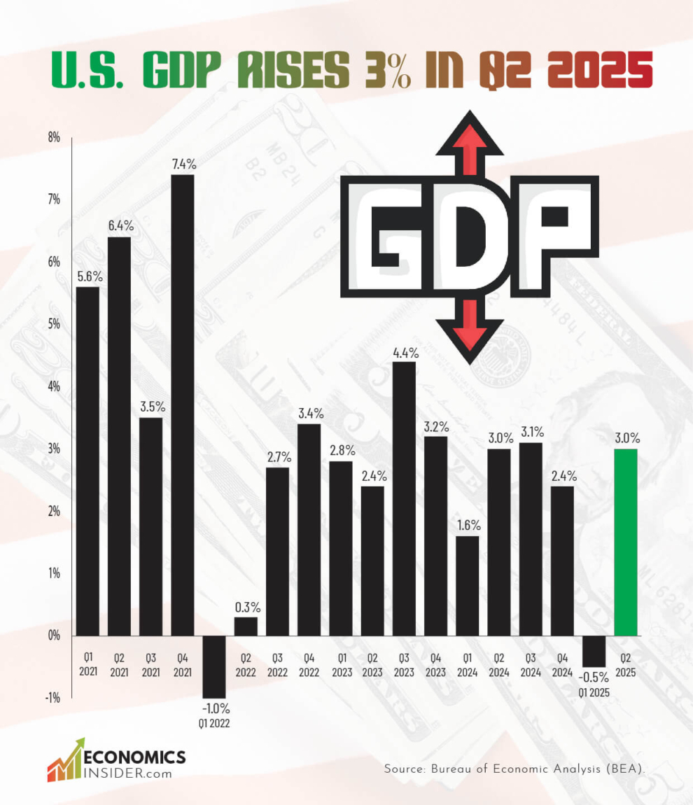 U.S. GDP Growth: Economy Rebounds in Q2 2025, Easing Recession Fears