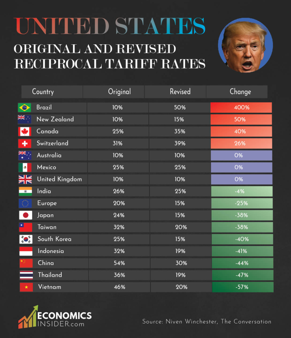Trump’s Original and Revised Reciprocal Tariffs on Key Countries