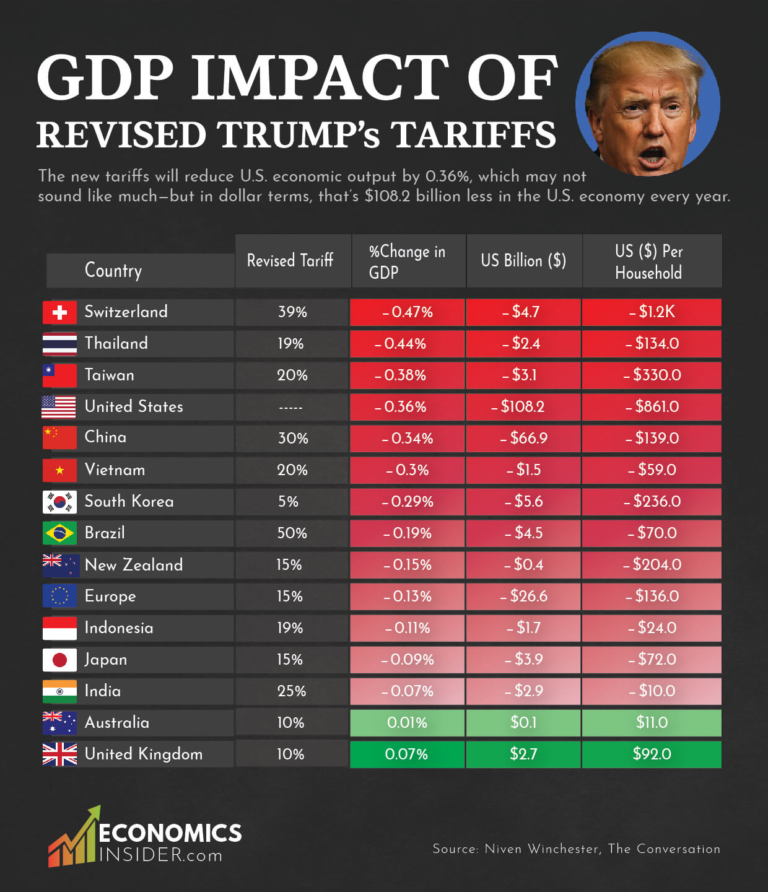 Early Analysis Shows U.S. Economy Suffers the Most Under New Trump Tariffs