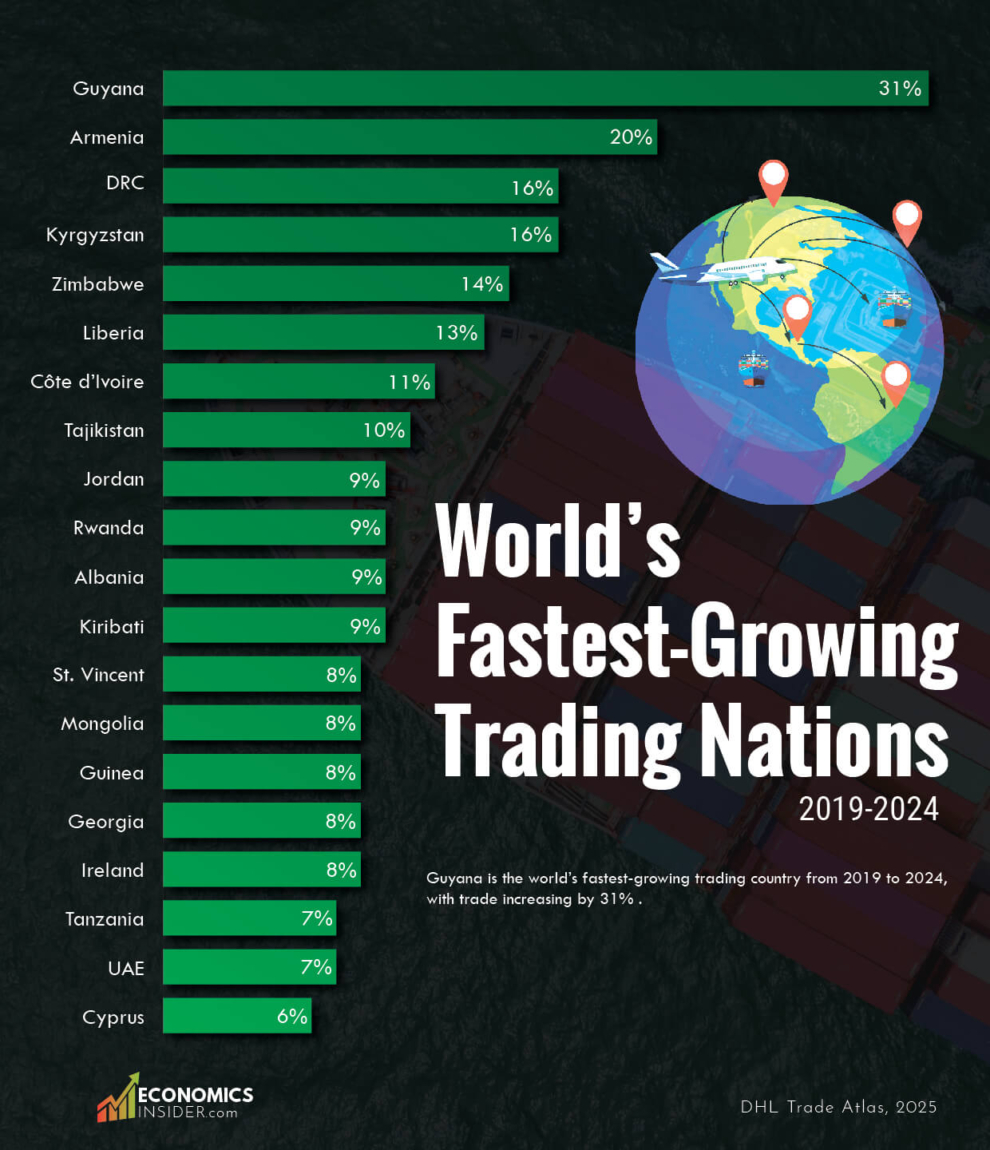 The World’s Fastest Growing Trading Nations (2019–2024)
