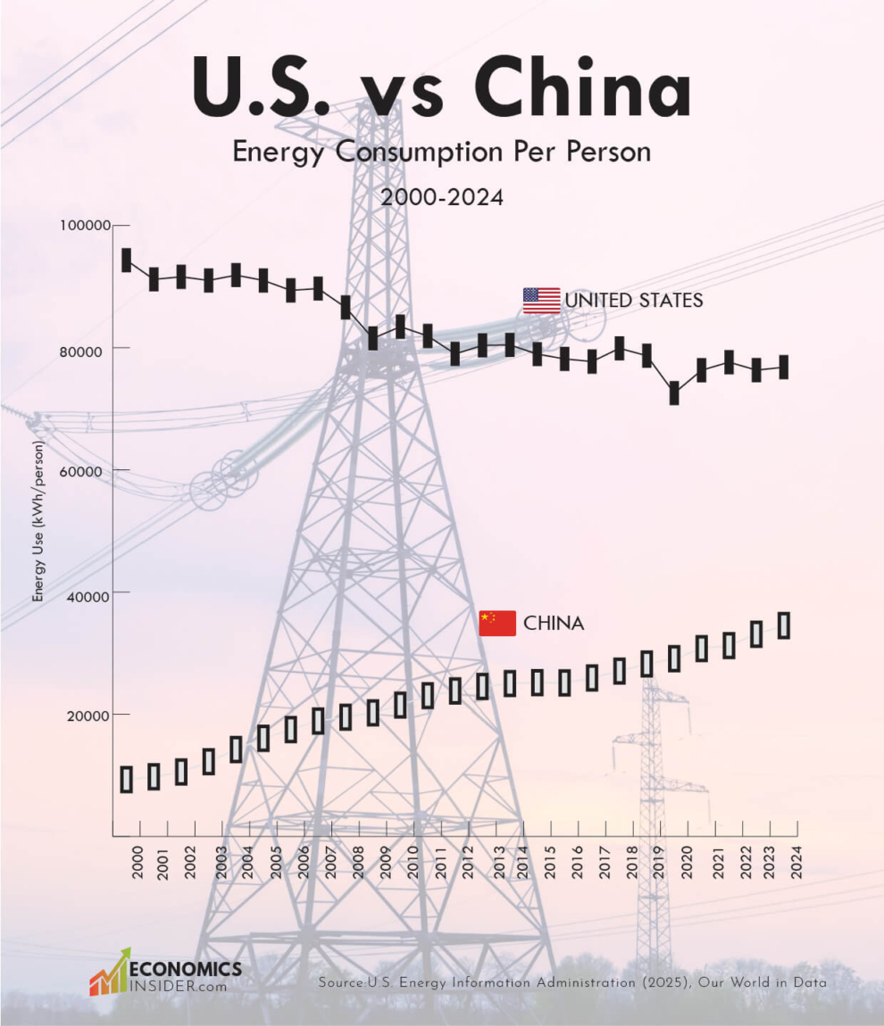 U.S. vs China: Energy Consumption Per Person (2000–2024)