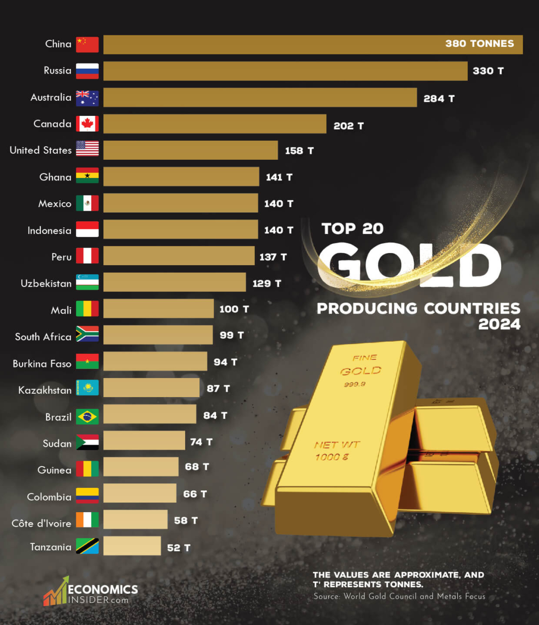 Top Gold Producing Countries in The World 2025