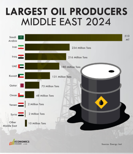 Major Oil-Producing Countries in the Middle East, 2025