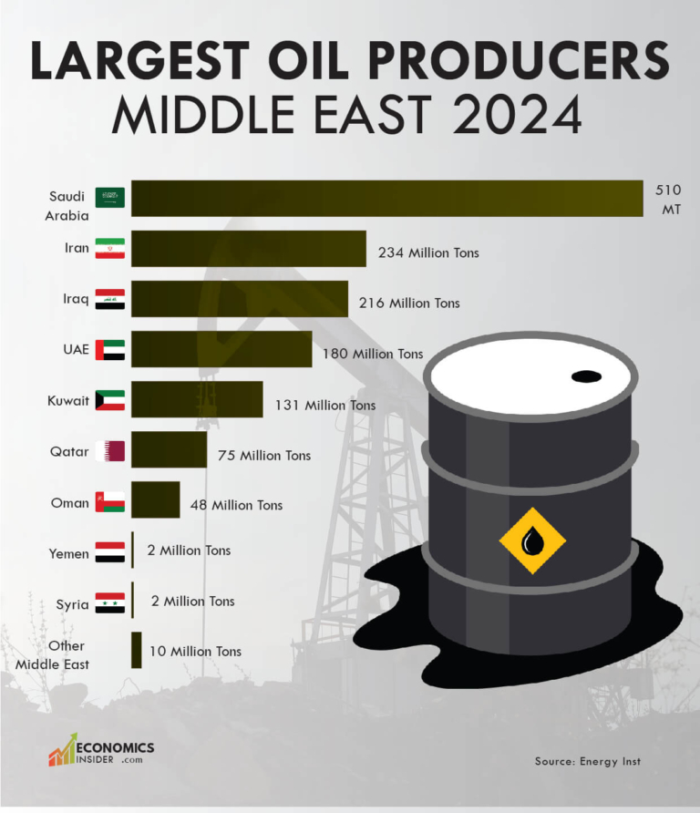 Major Oil-Producing Countries in the Middle East, 2025