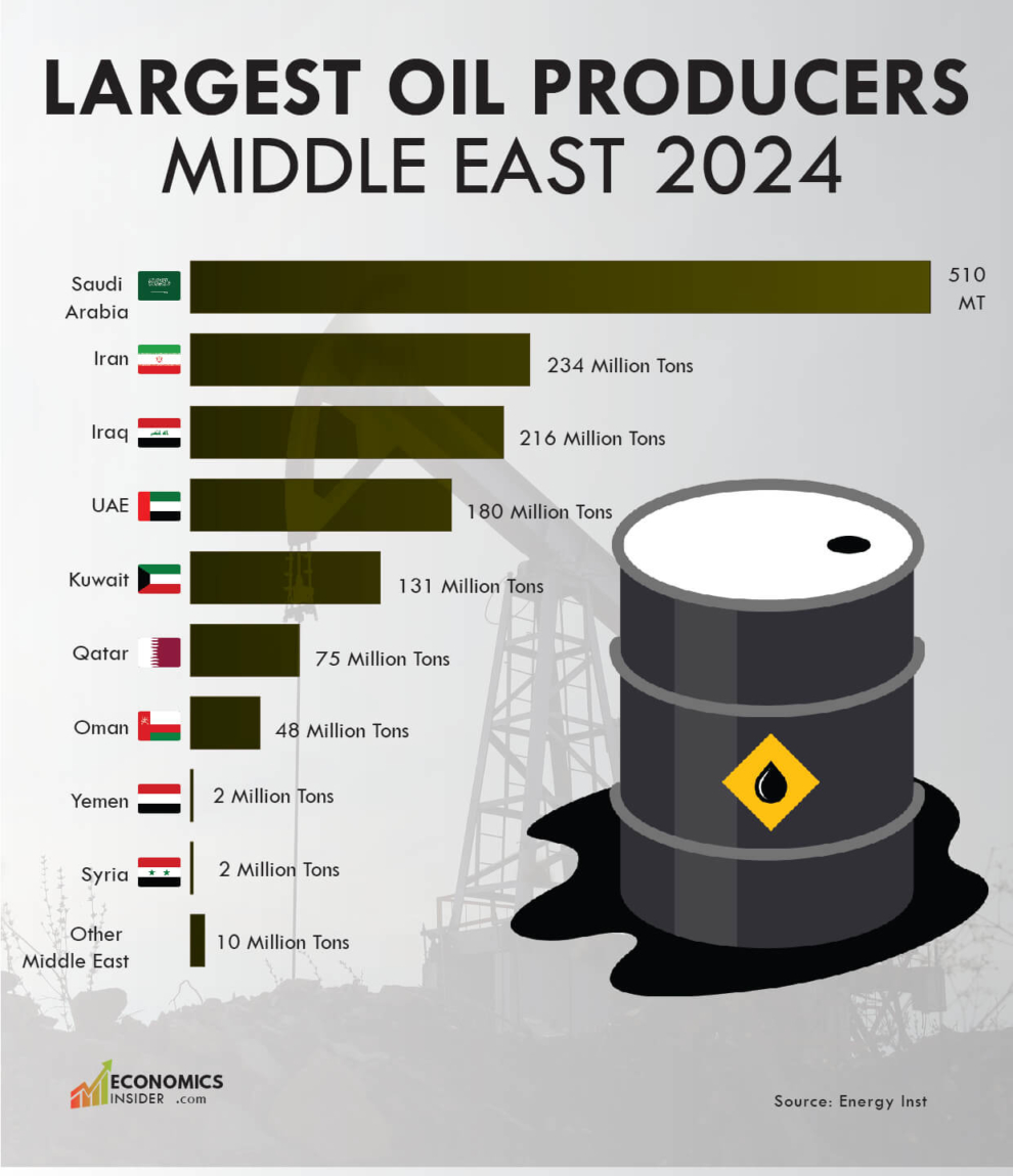 Major Oil-Producing Countries in the Middle East, 2025