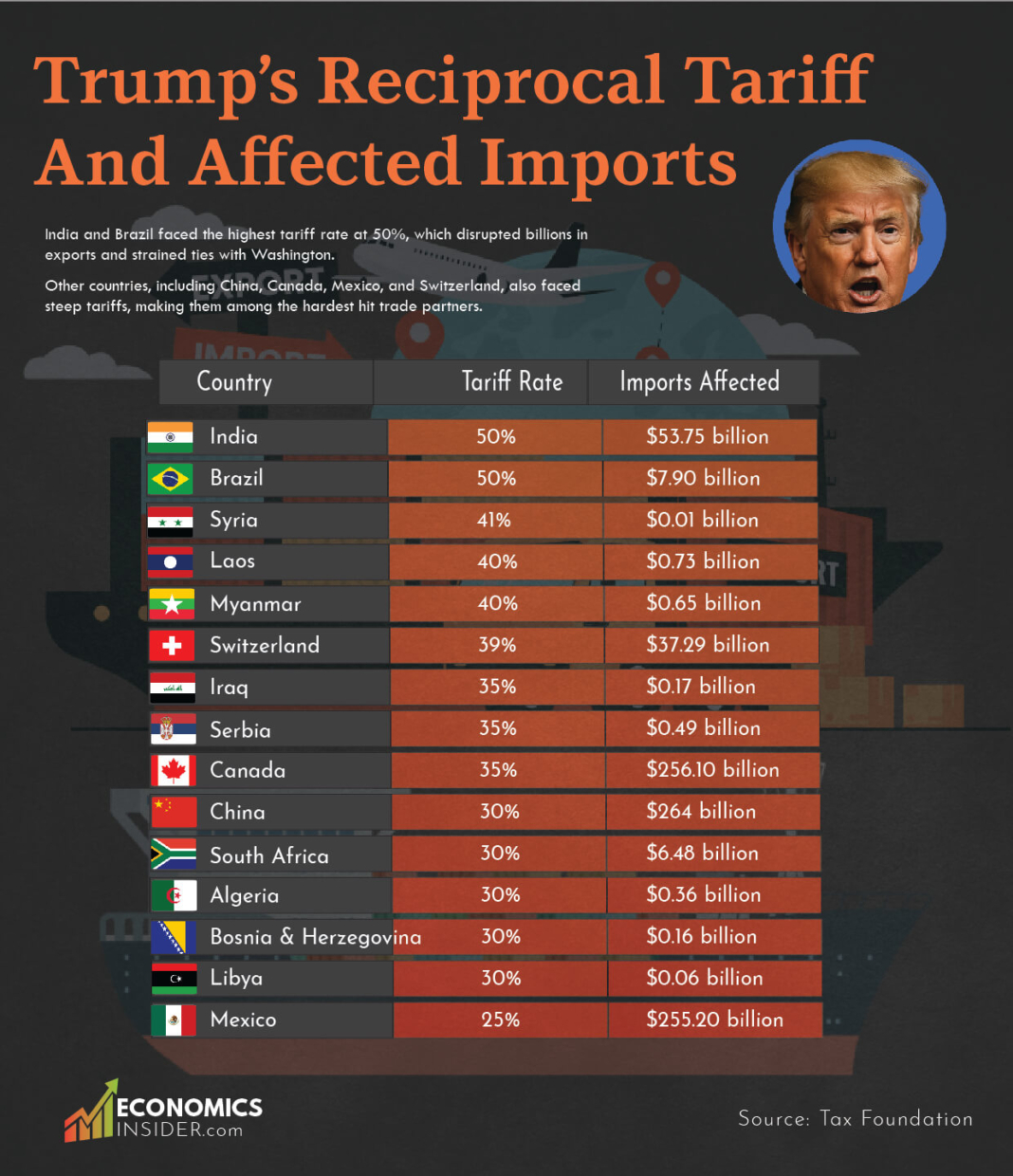 Trump's Reciprocal Tariff Rates and Affected Imports