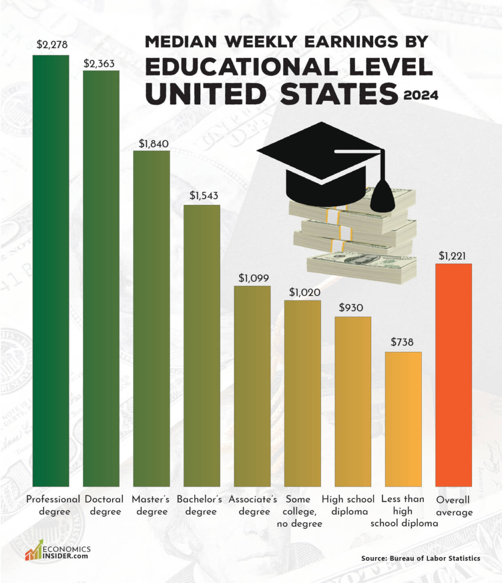 Median Weekly Earnings by Educational Attainment in the United States 2025