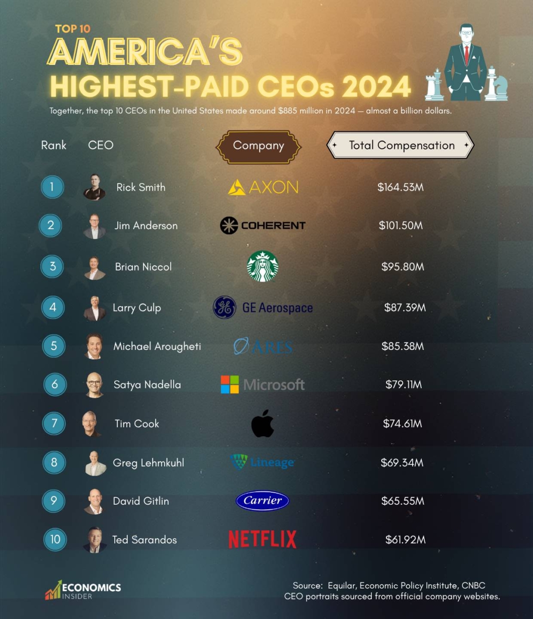 America’s 10 Highest-Paid CEOs of 2024