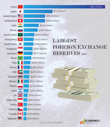 Top 25 Countries With the Largest Foreign Exchange Reserves in 2025
