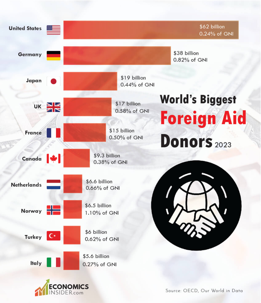 Top 10 Biggest Foreign Aid Donors in the World