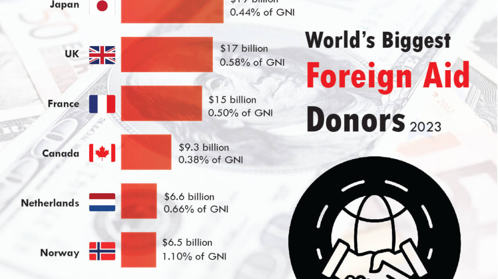 Top 10 Biggest Foreign Aid Donors in the World