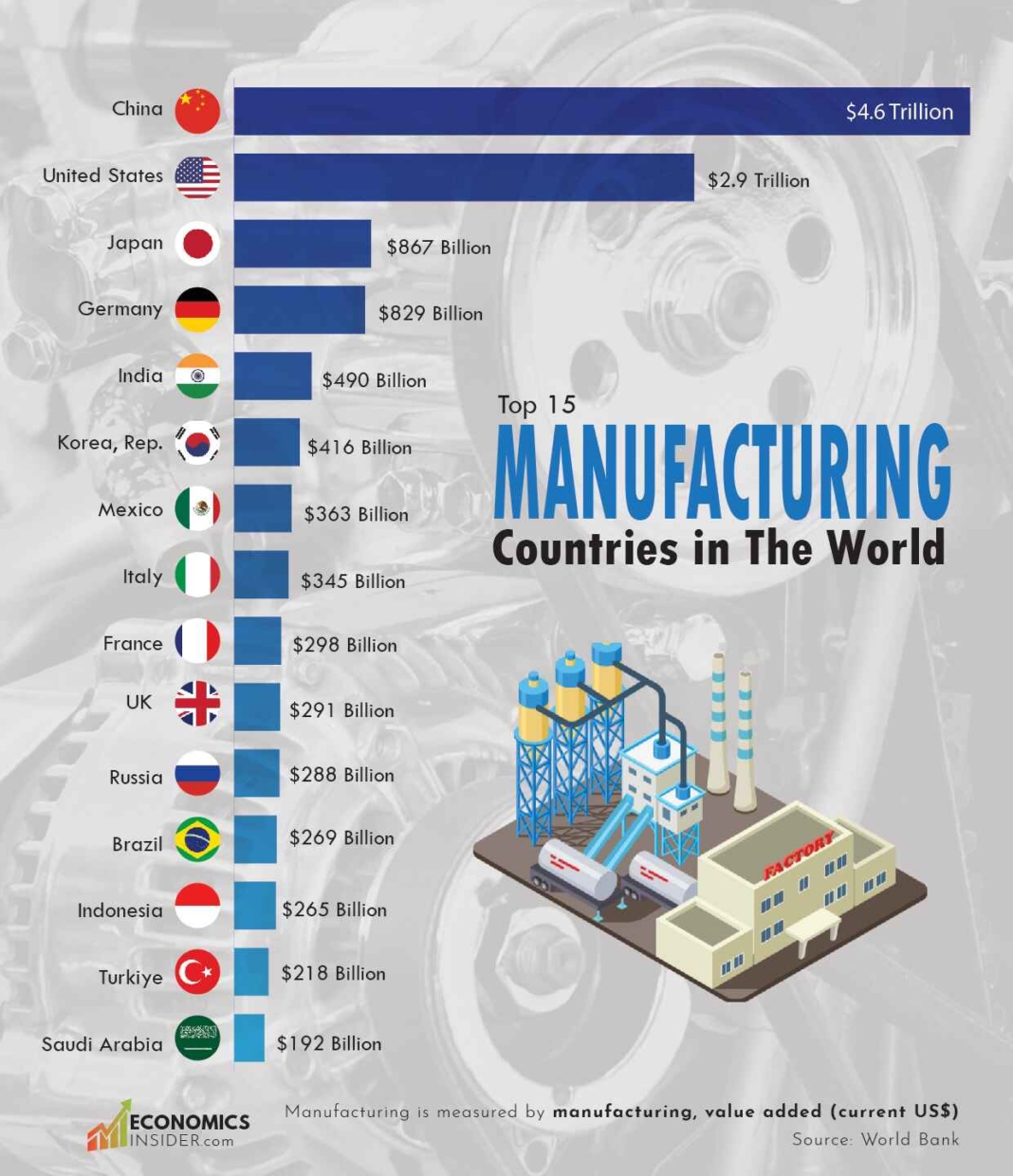 The Top 15 Manufacturing Countries in the World