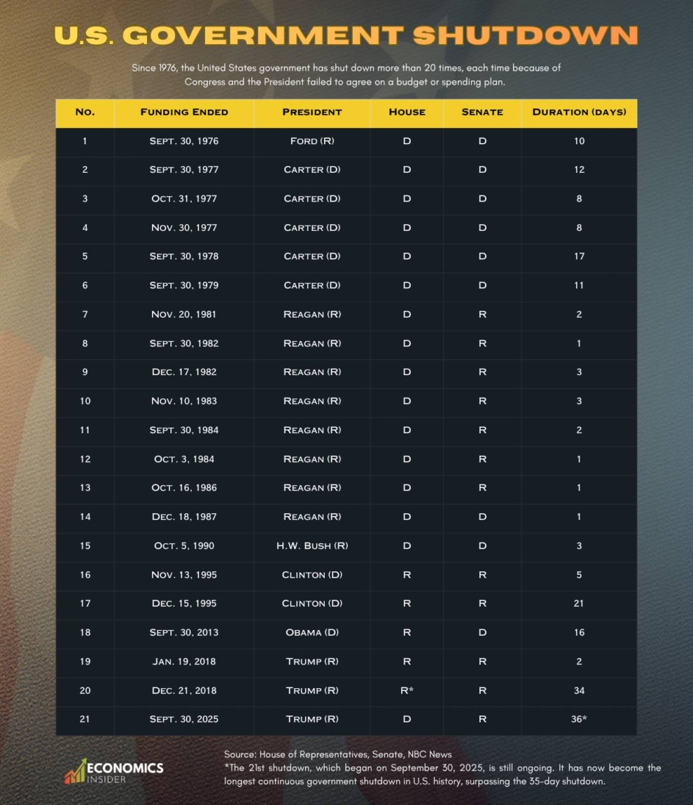U.S. Government Shutdown Becomes the Longest in History