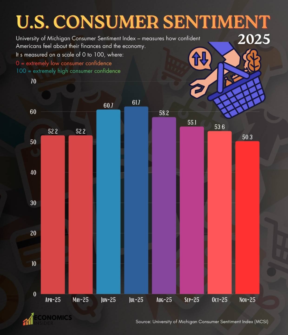 U.S. Consumer Sentiment Drops to a Near-Record Low in 2025