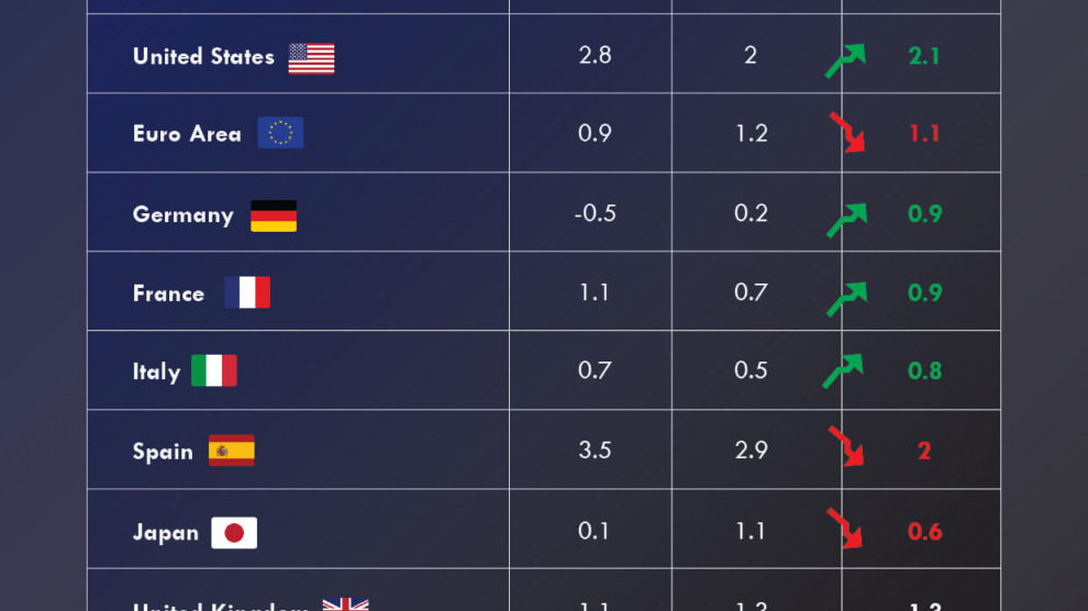 IMF Projects Stable Economic Growth for G7 Nations in 2025